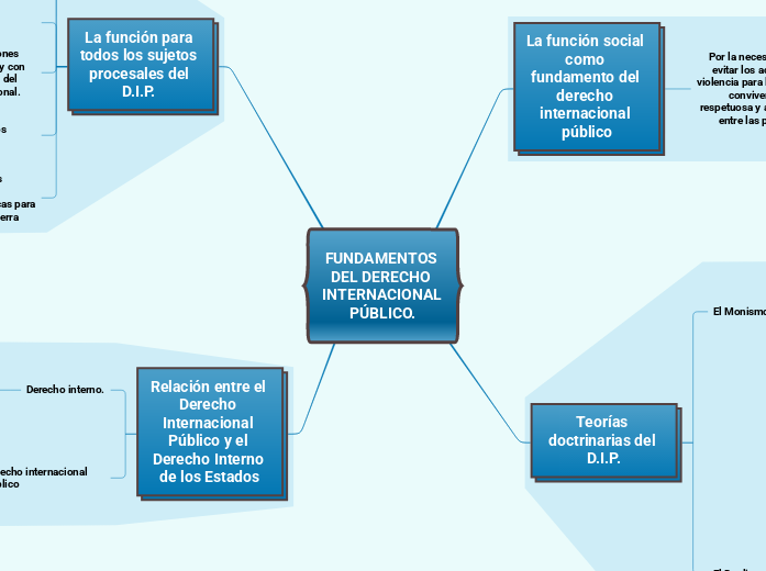 FUNDAMENTOS DEL DERECHO INTERNACIONAL PÚBL...- Mind Map
