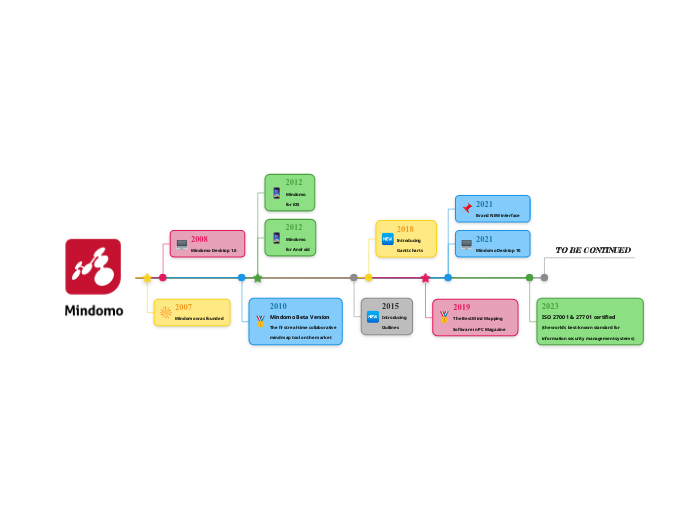 Mindomo Timeline - Mind Map