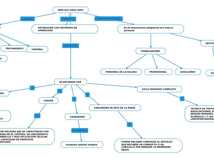 NOM-041-SSA2-2002 - Mind Map