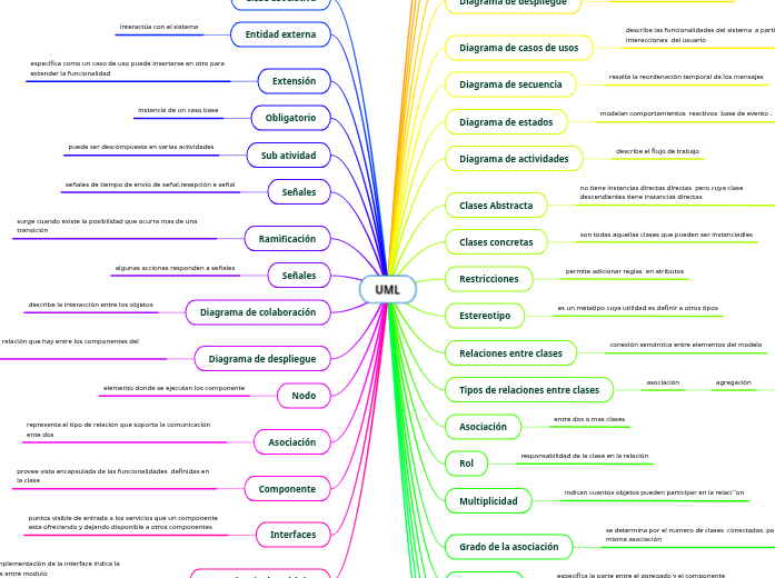UML - Mind Map