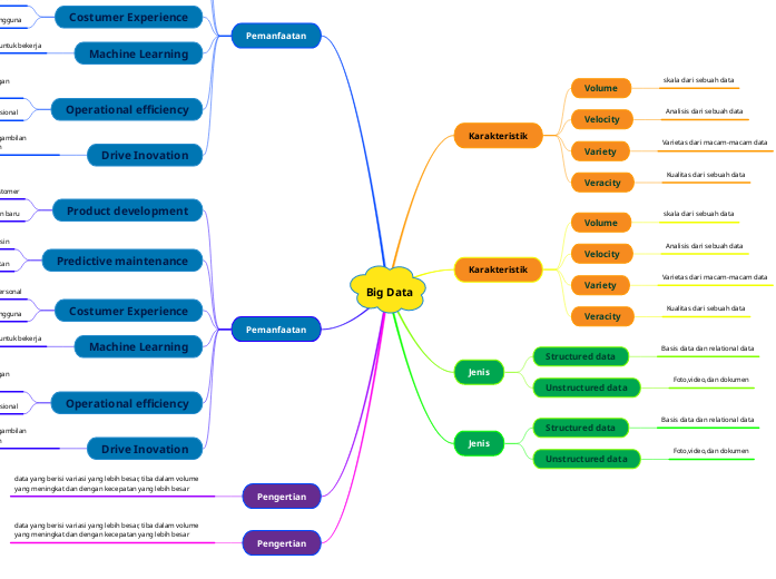 Big Data - Mind Map
