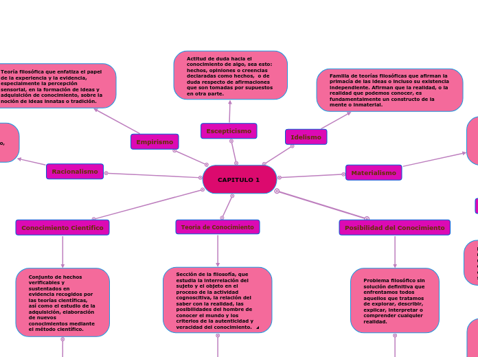 CAPITULO 1 - Mind Map