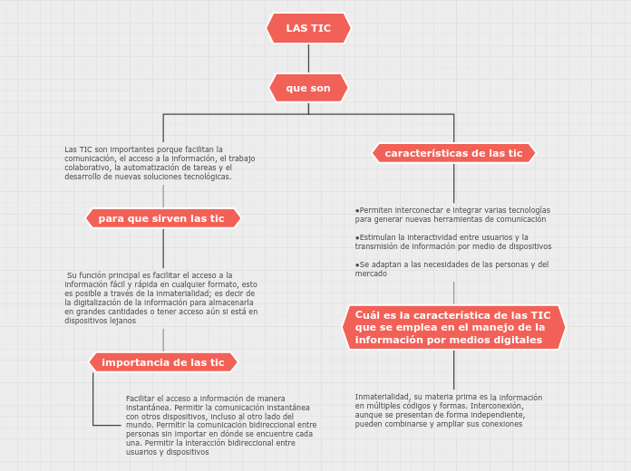LAS TIC - Mind Map