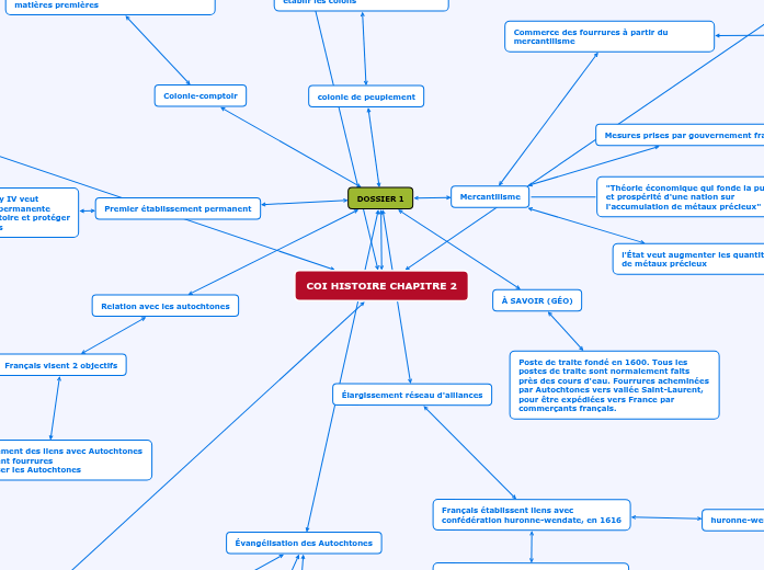 COI HISTOIRE CHAPITRE 2 - Mind Map