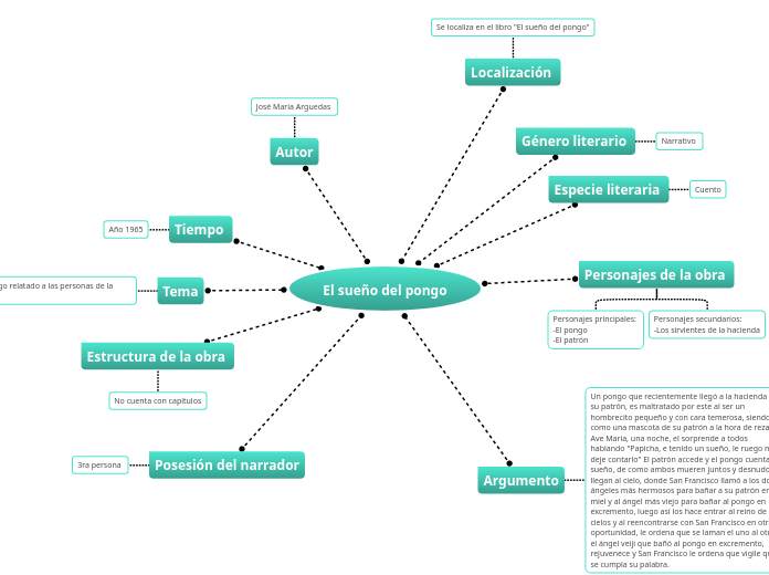 El sueño del pongo - Mind Map