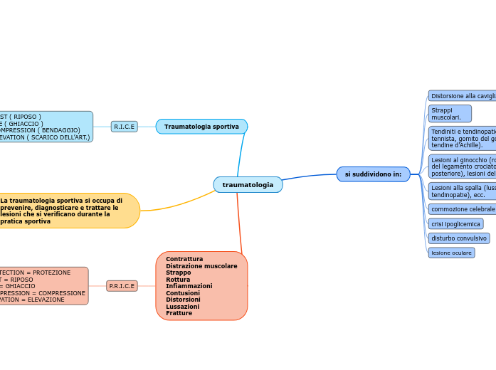 traumatologia - Mind Map