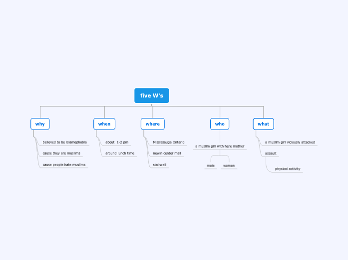 five W's - Mind Map