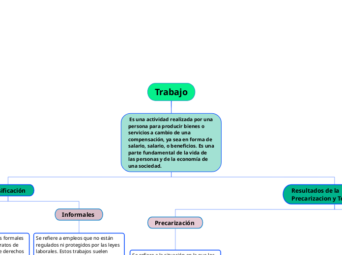 Trabajo - Mind Map