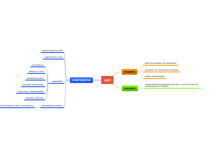 DCP - Mind Map