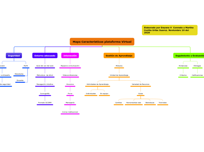 Mapa Características plataforma Virtual - Mind Map