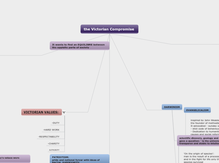 the Victorian Compromise - Mind Map