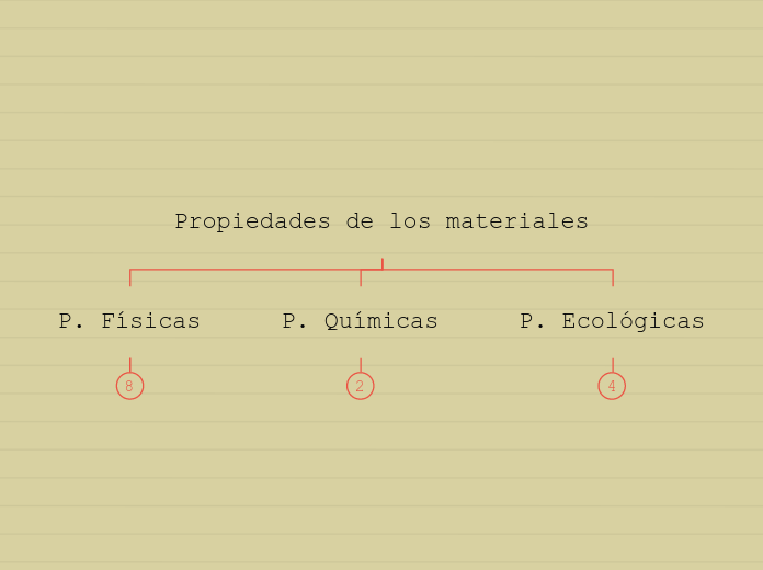 Propiedades de los materiales - Mind Map