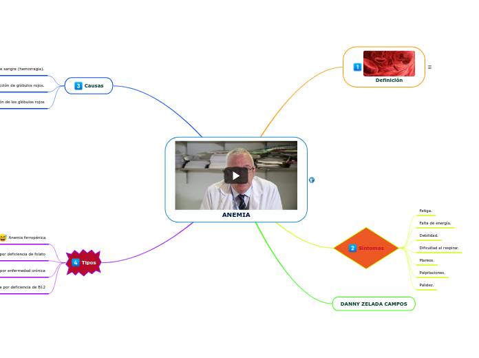 ANEMIA - Mind Map