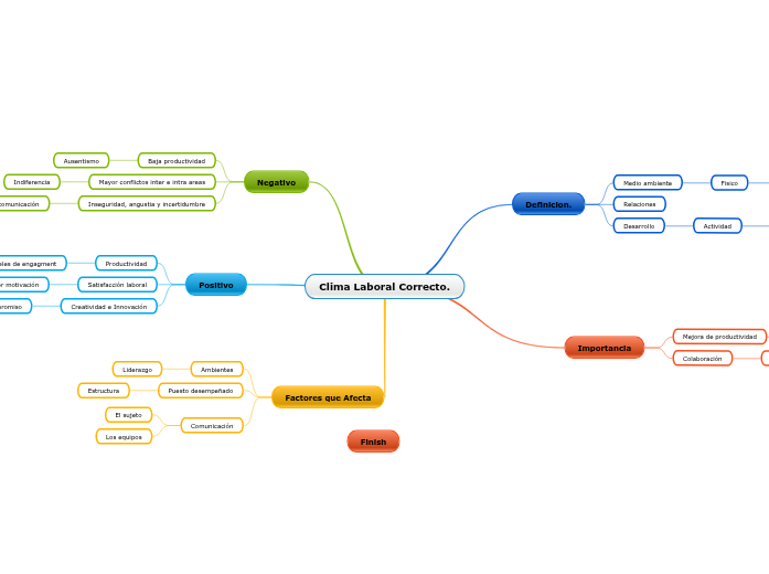 Clima Laboral Correcto. - Mind Map