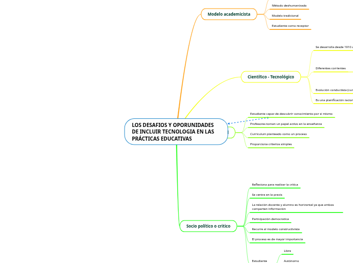 MODELOS CURRICULARES - Mind Map