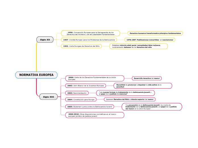 NORMATIVA EUROPEA - Mind Map