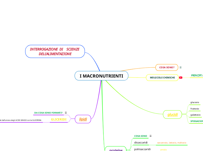 I MACRONUTRIENTI - Mind Map