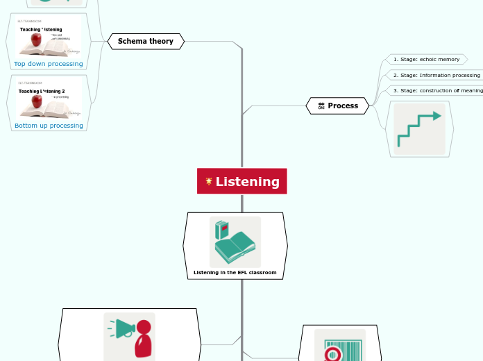 Listening - Mind Map