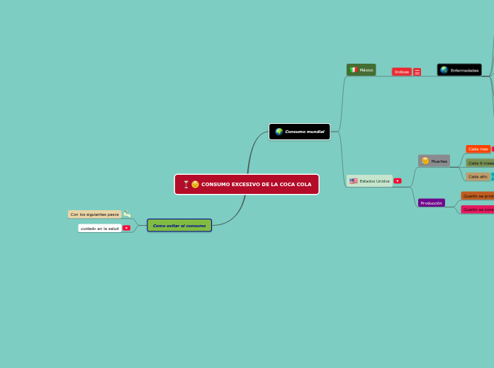 consumo excesivo de la coca cola - Mind Map
