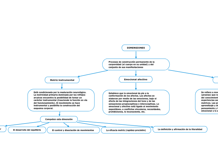 DIMENSIONES - Mind Map