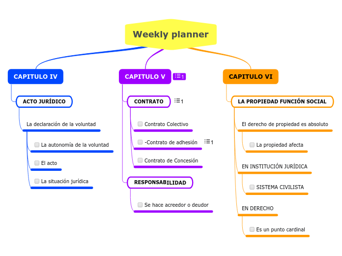 Weekly planner - Mind Map