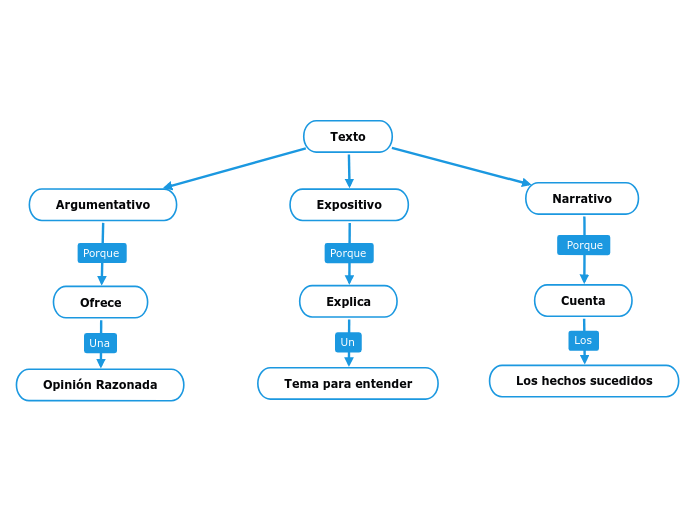 Tipos De Texto Mind Map/ejemplos De Textos Instructivos