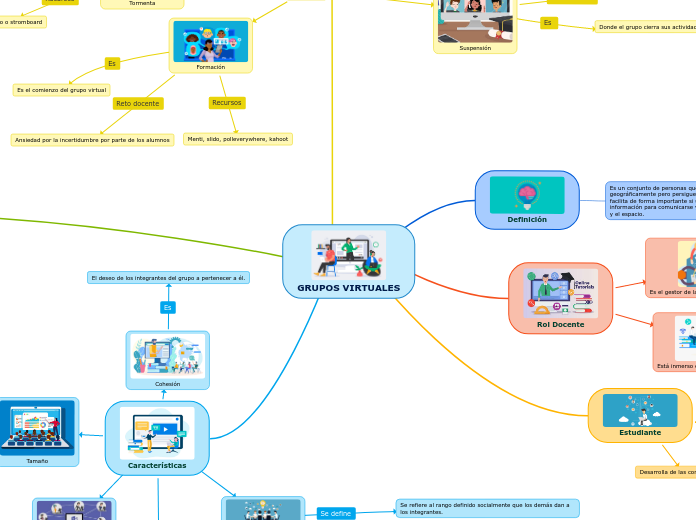 GRUPOS VIRTUALES - Mind Map