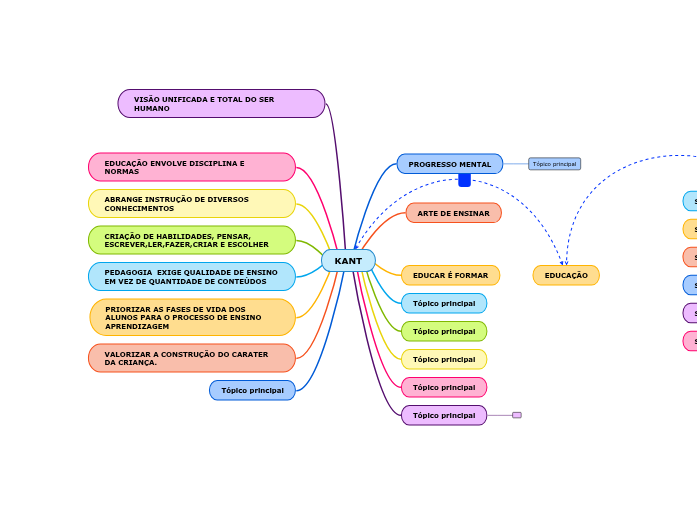KANT - Mind Map