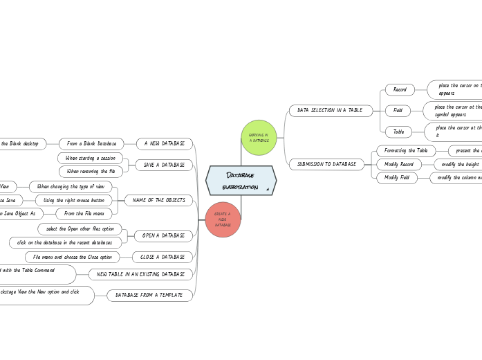 Database elaboration - Mind Map