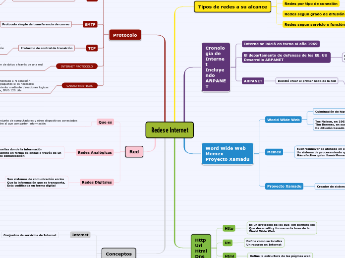 7 Continents of the World - Mind Map