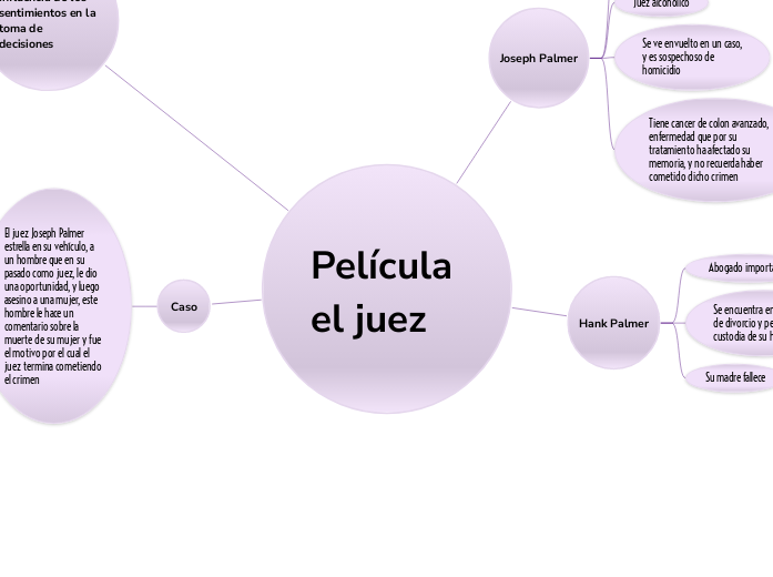 Película el juez - Mind Map