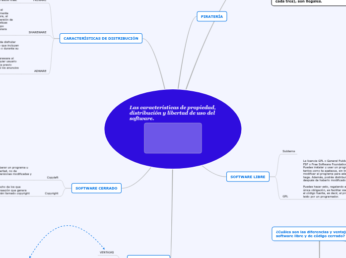Las características de propiedad, distribu...- Mind Map