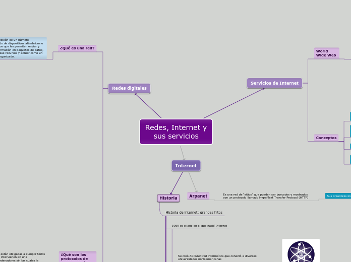 Redes, Internet y sus servicios - Mind Map