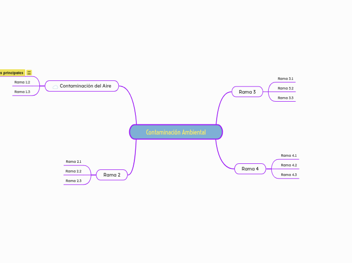 Contaminación Ambiental | Mapa mental Mindomo