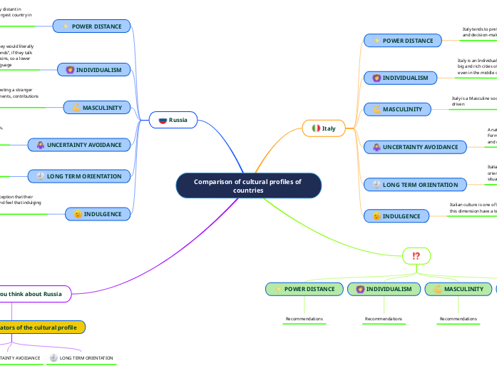 Comparison of cultural profiles of countri...- Mind Map