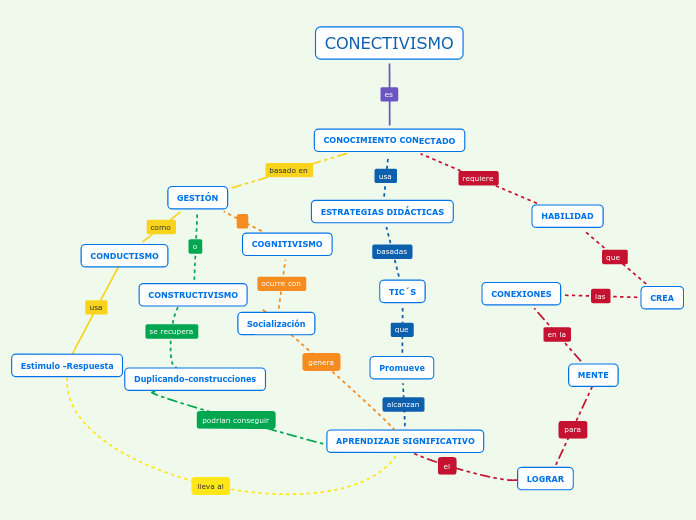 CONECTIVISMO - Mind Map