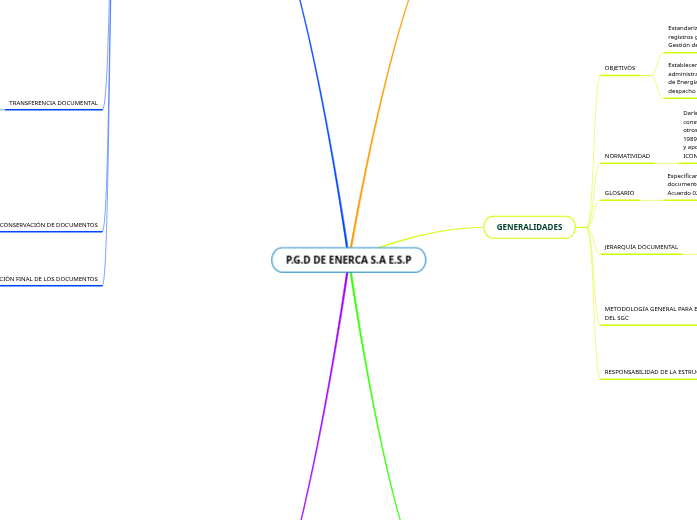 P.G.D DE ENERCA S.A E.S.P - Mind Map