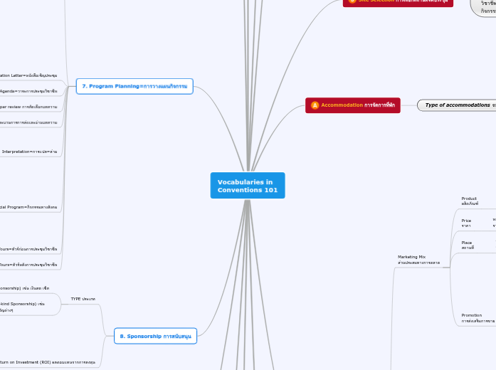 Vocabularies in Conventions 101 - Mind Map