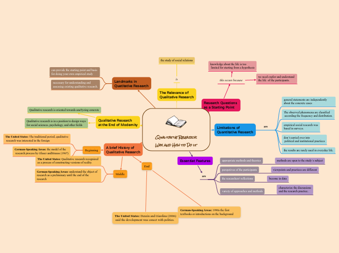 Qualitative Research: Why and How to Do lt - Mind Map