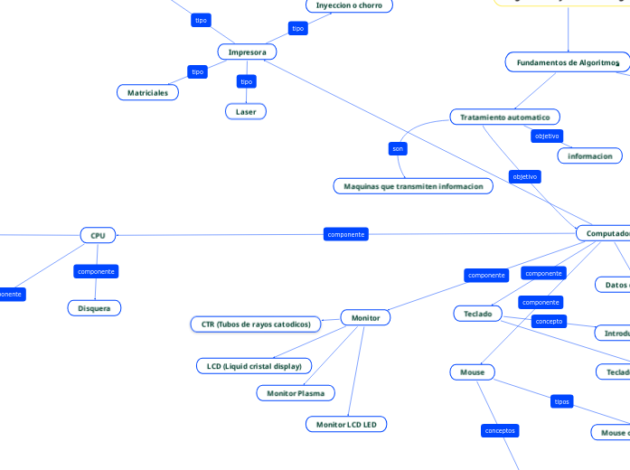 Algoritmos y Pseudocódigo - Mind Map