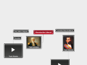 Revolución Liberal - Mind Map