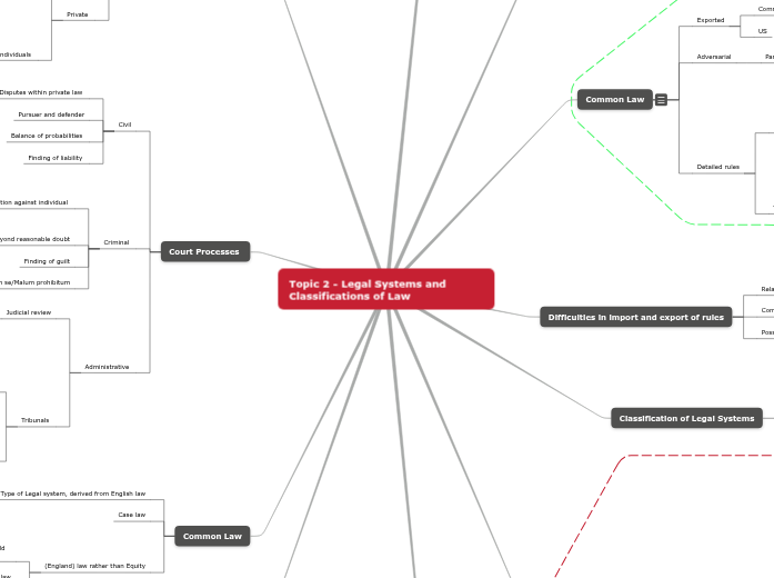 Topic 2 - Legal Systems and Classification...- Mind Map