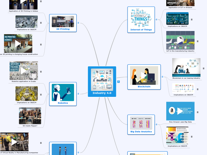 Industry 4.0 - Mind Map