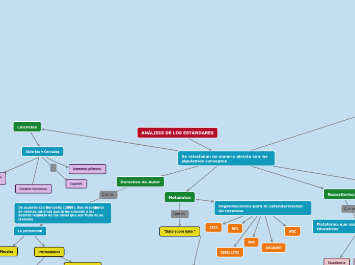 ANÁLISIS DE LOS ESTÁNDARES - Mind Map