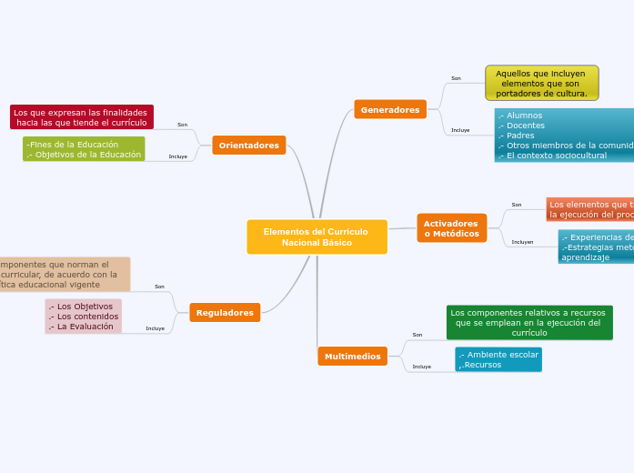 Elementos del DCNB - Mind Map
