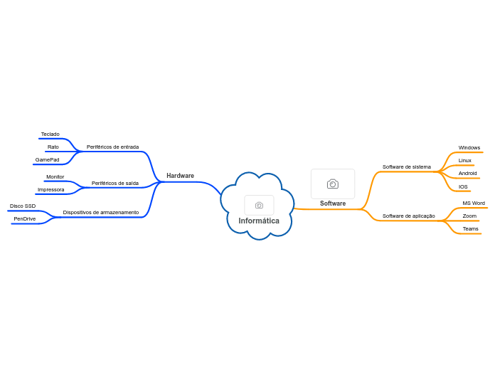 Informática - Mind Map