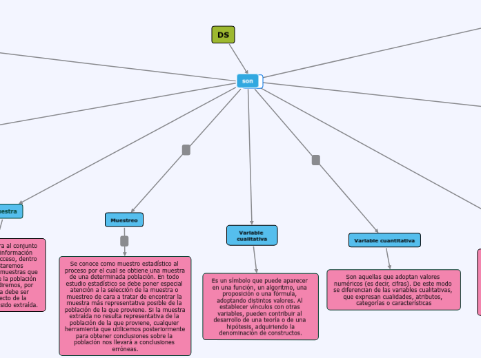 DS - Mind Map