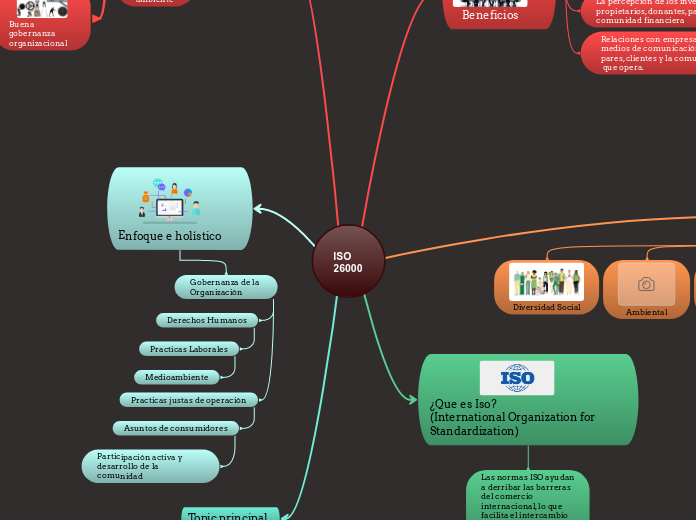 ISO 26000 - Mind Map