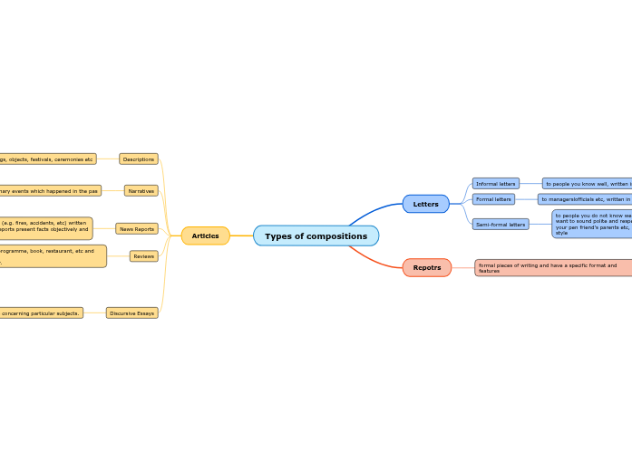 Types of compositions - Mind Map