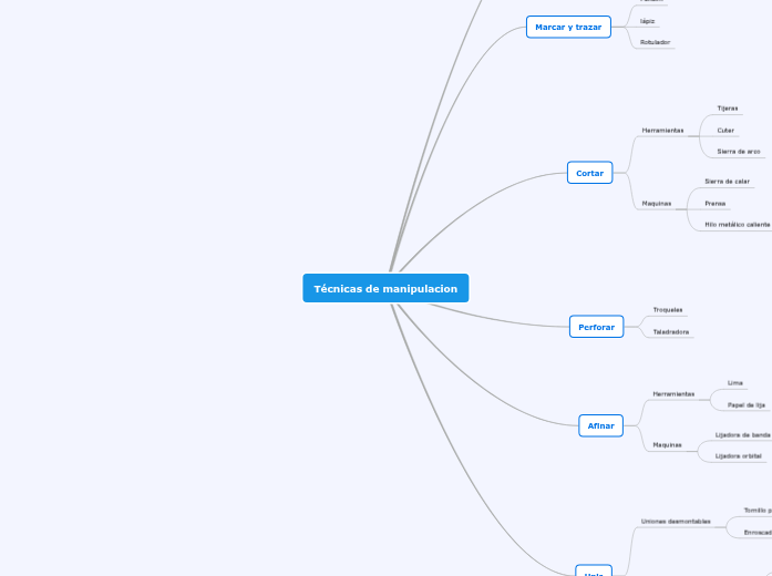 Técnicas de manipulacion - Mind Map